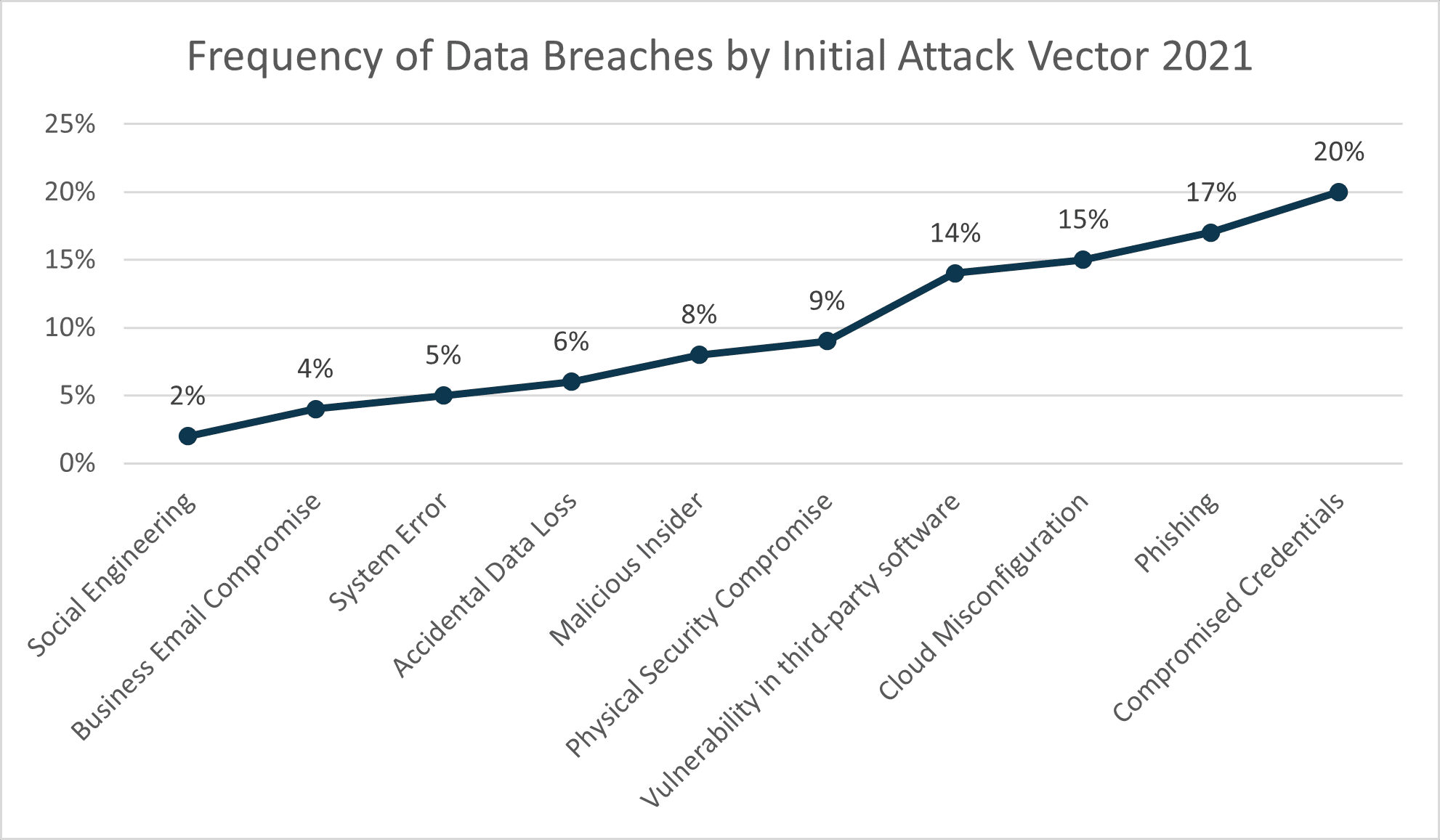 7 Common Cyber Attacks Today | EZComputer Solutions